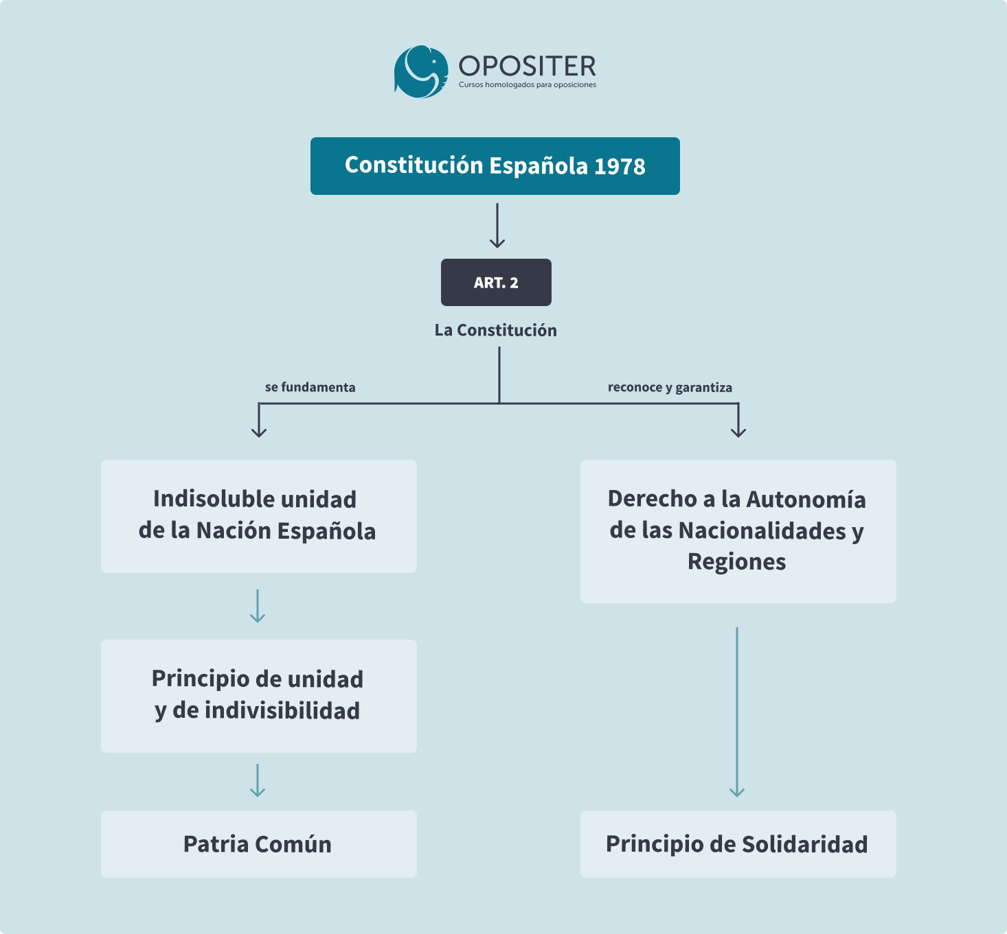 Esquema artículo 2 de la Constitución Española - Opositer